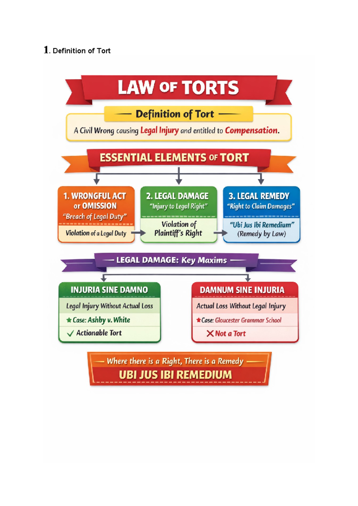 Tort Law: Definitions, Elements, and Key Differences - Studocu