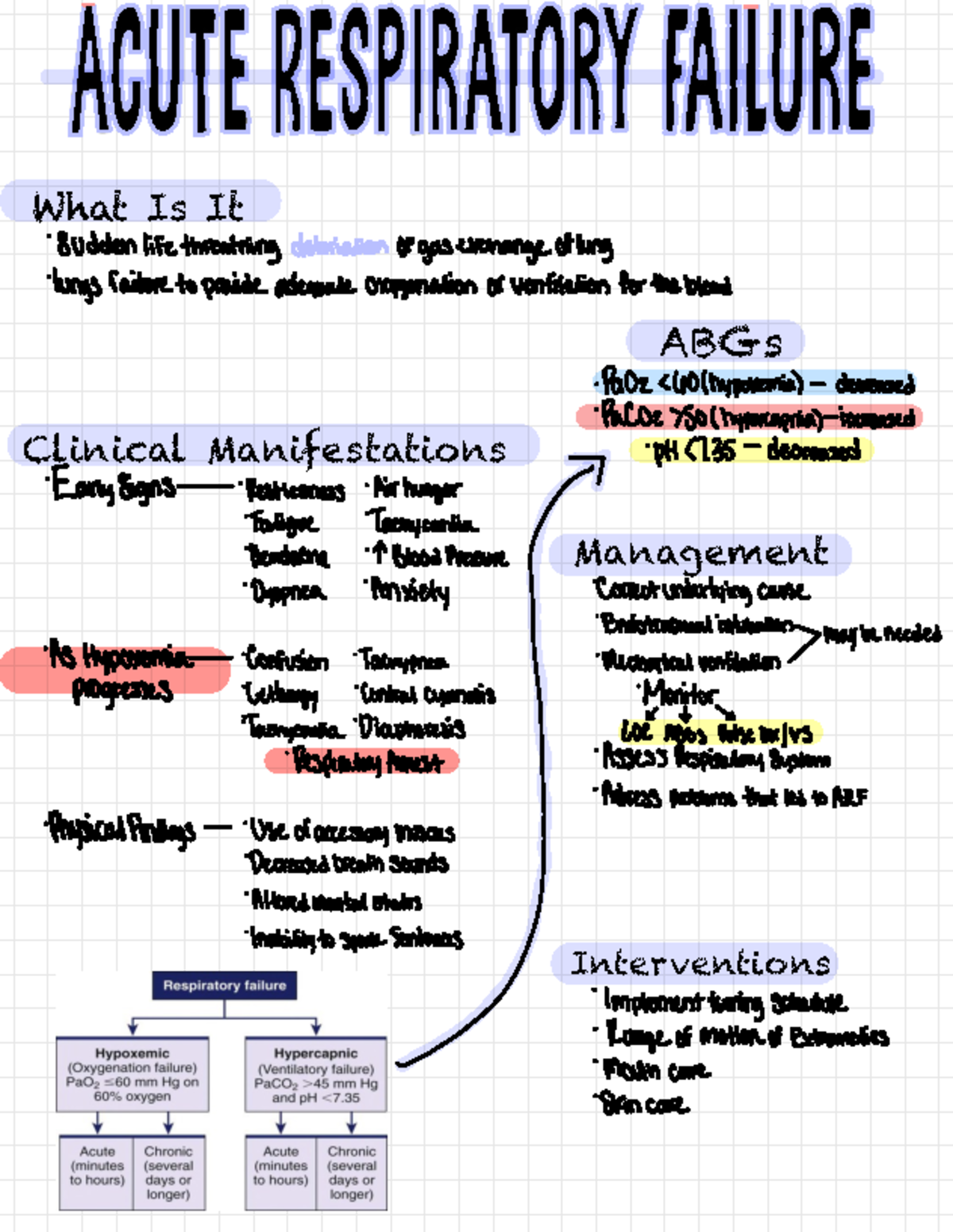 ARF map - Acute respiratory failure concept map - Clinical ...