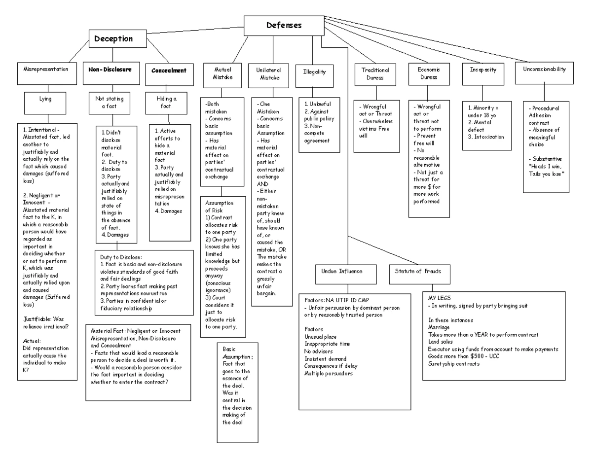 Contract Defenses: Flowchart Overview and Key Concepts - Studocu