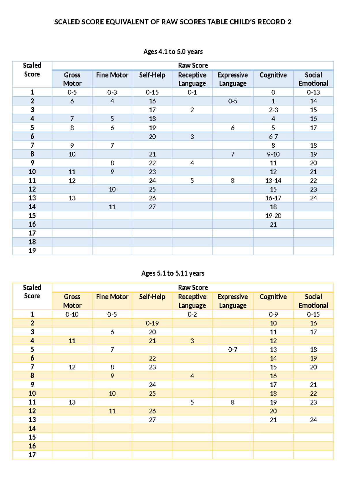 ECD 2: Scaled Score and Raw Score Interpretation Guide - Studocu