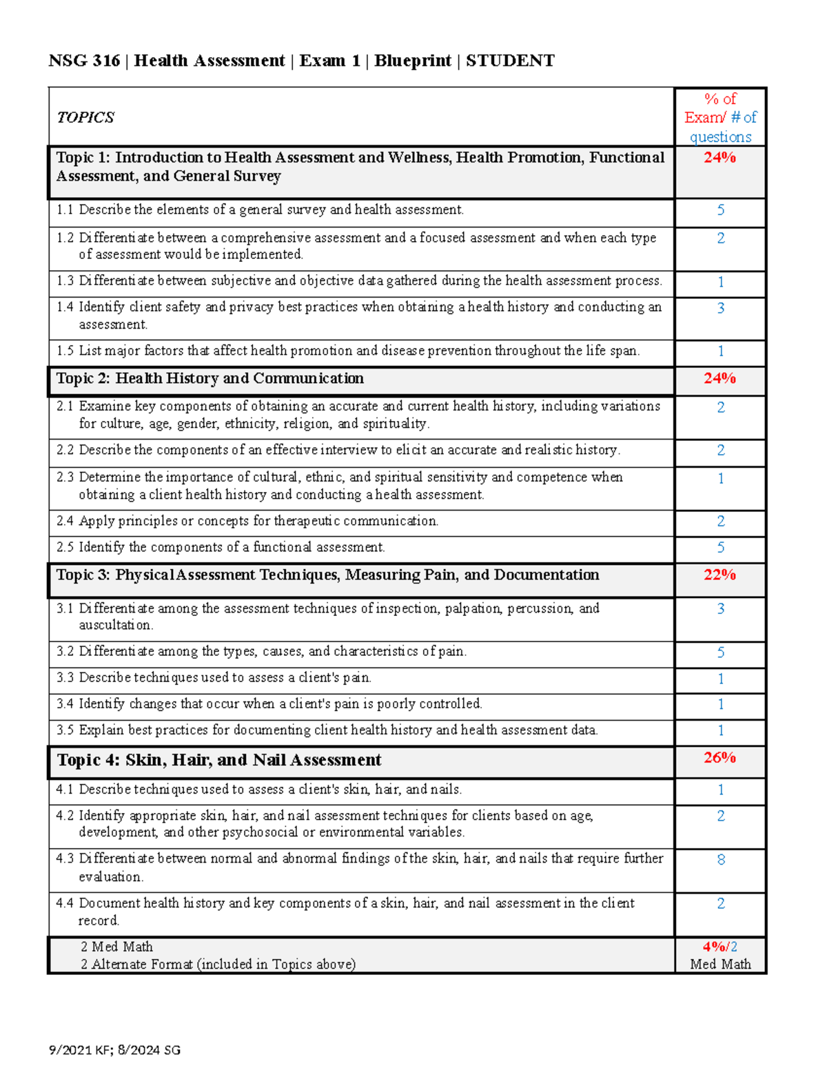 NSG 316 Health Assessment Exam 1 Blueprint Overview and Topics - Studocu