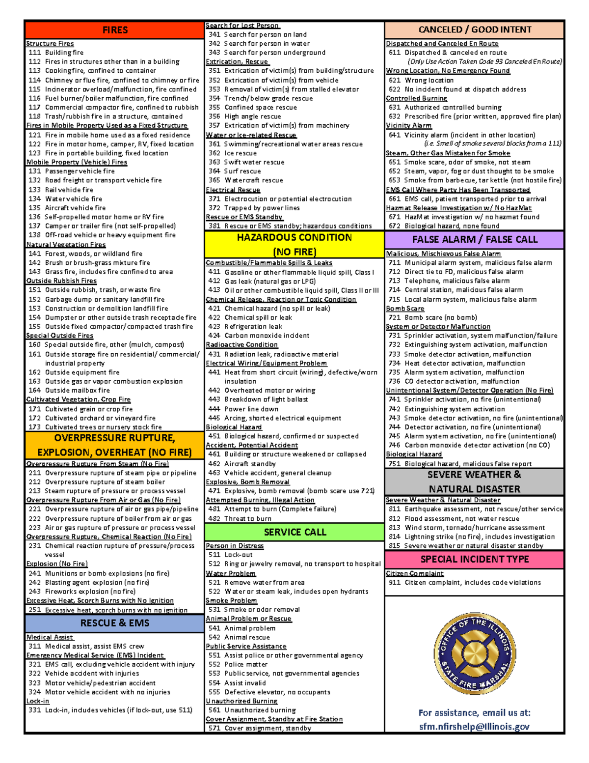NFIRS Cheat Sheet: Guide for Emergency Incident Reporting - Studocu