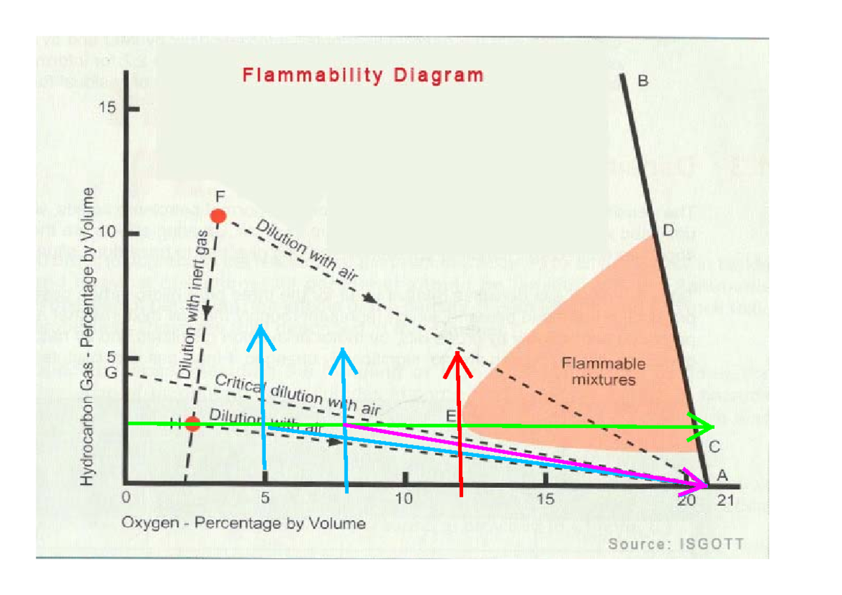 Flammability Diagram - Oil Products Gas Freeing - Maritime ...