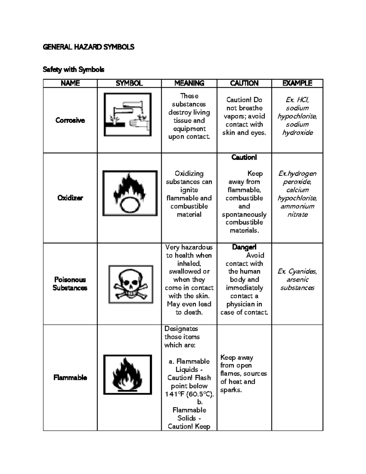 Science Hazard Symbols With Names