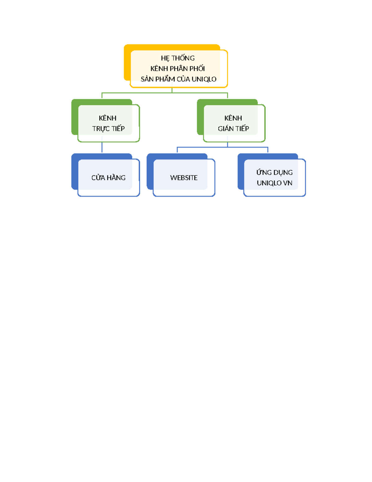 Doc1 - Nguyên Lý Marketing - HỆ THỐNG KÊNH PHÂN PHỐI SẢN PHẨM CỦA UNIQLO KÊNH TRỰC TIẾP CỬA HÀNG ...