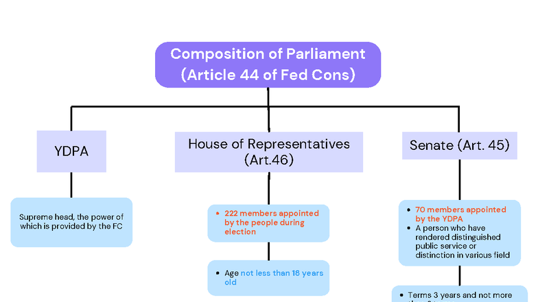 LAW033 Final Exam Notes: Composition of Parliament & Judiciary - Studocu