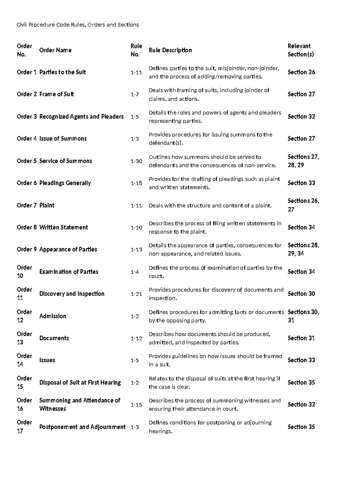 CPC - notes - Order No. Order Name Rule No. Rule Description Relevant ...