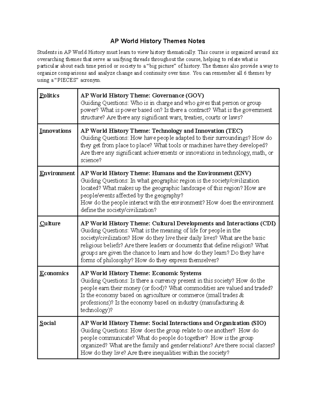 AP World History: Thematic Notes and Guiding Questions (PIECES) - Studocu