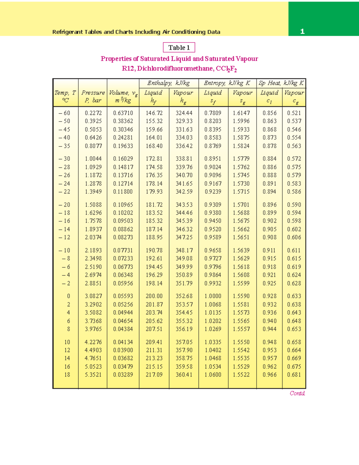 Refrigerant Tables & Charts: AC Data for R12, R22, R717 - Studocu