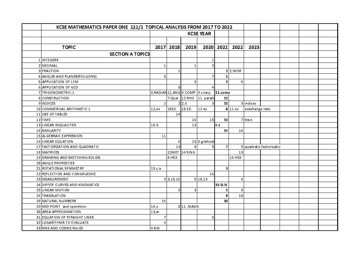 Commonly Tested Topics in KCSE MATH PP1 & PP2 (2017-2023) Analysis ...