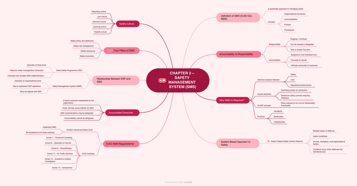 Chapter 2: SMS Management and Safety Culture Overview - Studocu