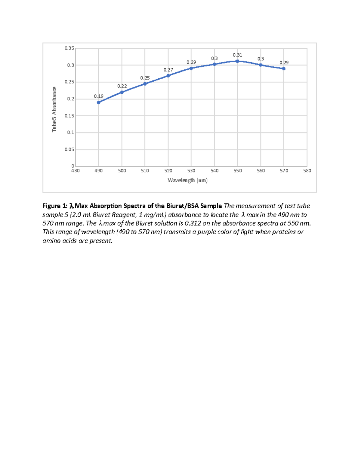 Lab 2 Absorption Spectra - 480 490 500 510 520 530 540 550 560 570 580 ...