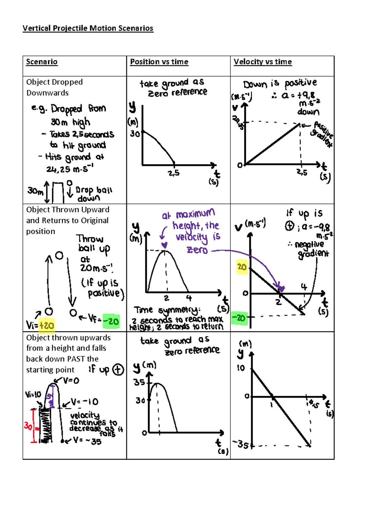 Vertical Projectile Motion Scenarios - Vertical Projectile Motion ...