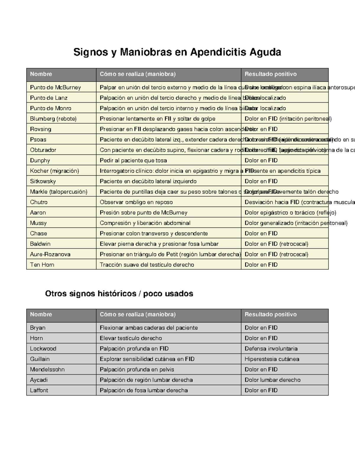 Signos y Maniobras en Apendicitis Aguda - Estudio Detallado - Studocu