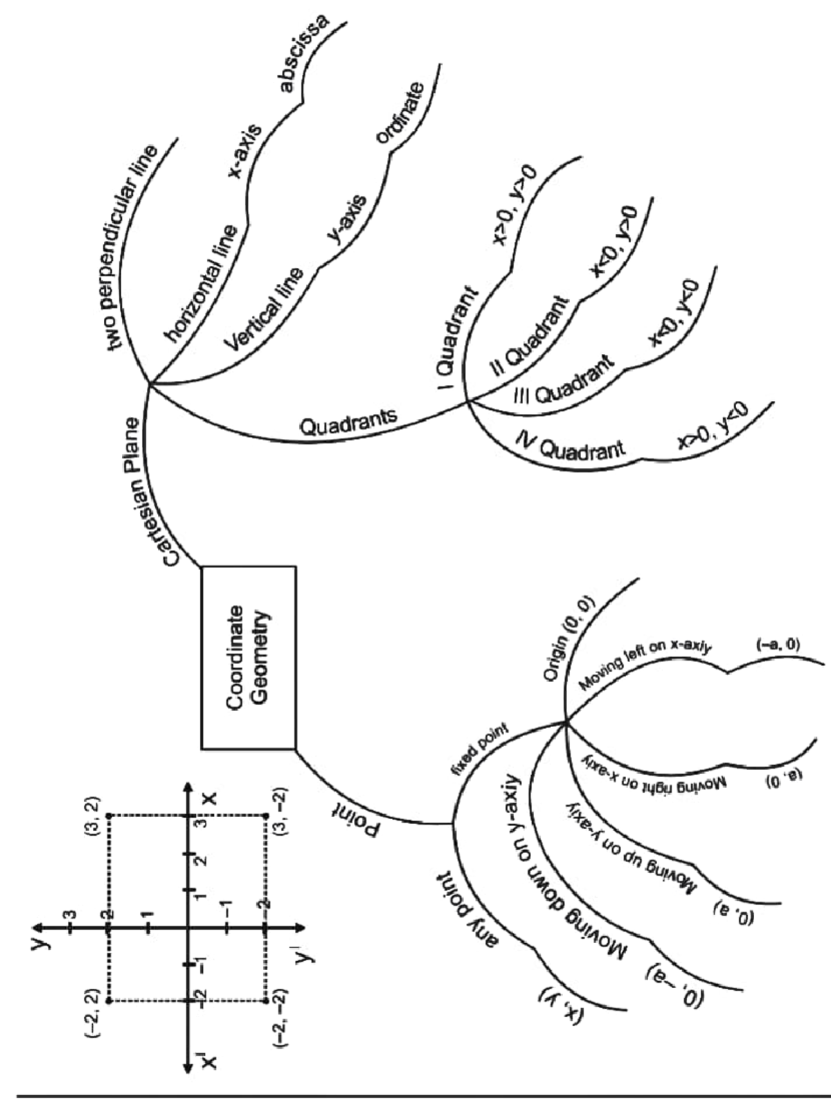 Coordinate Geometry Notes (MATH 101) - Studocu