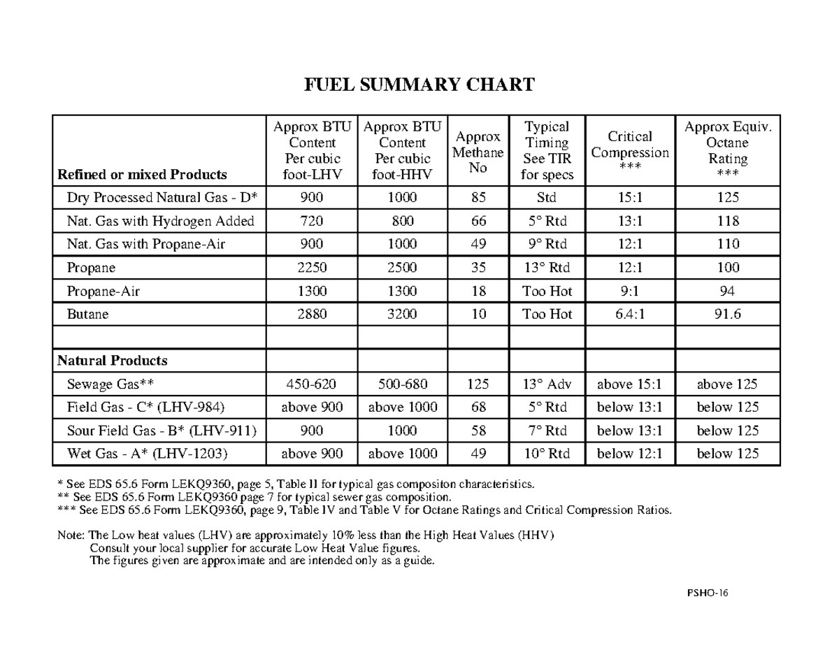 Sumario combustibles - ... - PSHO- FUEL SUMMARY CHART Refined or mixed ...