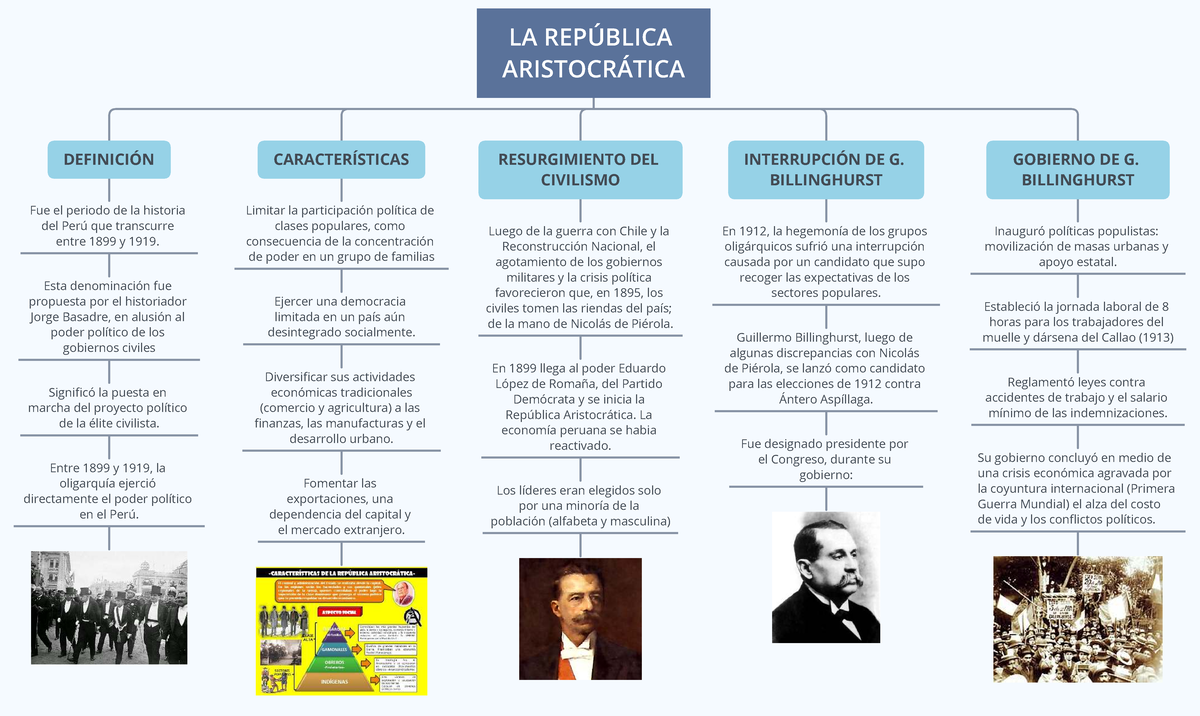 LA REPÚBLICA ARISTOCRÁTICA: DEFINICIÓN Y CARACTERÍSTICAS (1899-1919 ...