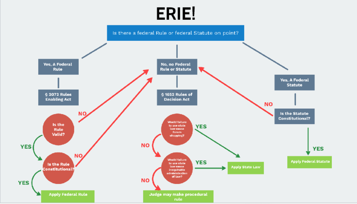 Eerie slide - ERIE! Is there a federal Rule or federal Statute on point ...