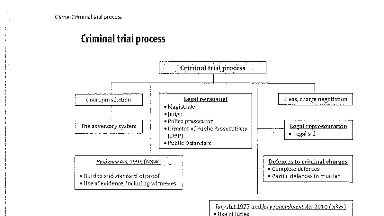 HSC Legal Studies: Crime and the Criminal Trial Process Overview - Studocu