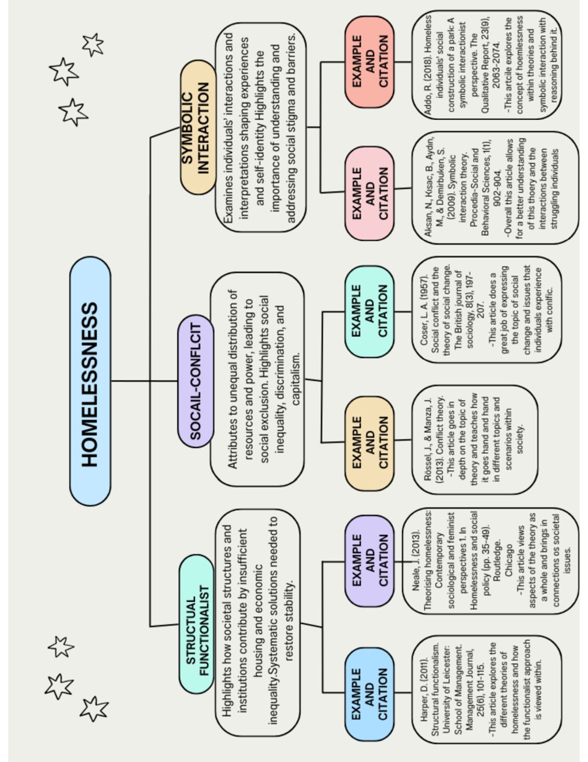 Theories of Homelessness: Structural, Symbolic, & Functionalist ...