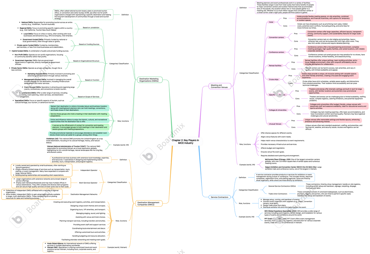 [MICE] Chapter 2: Key Players in the Event Management Industry - Studocu