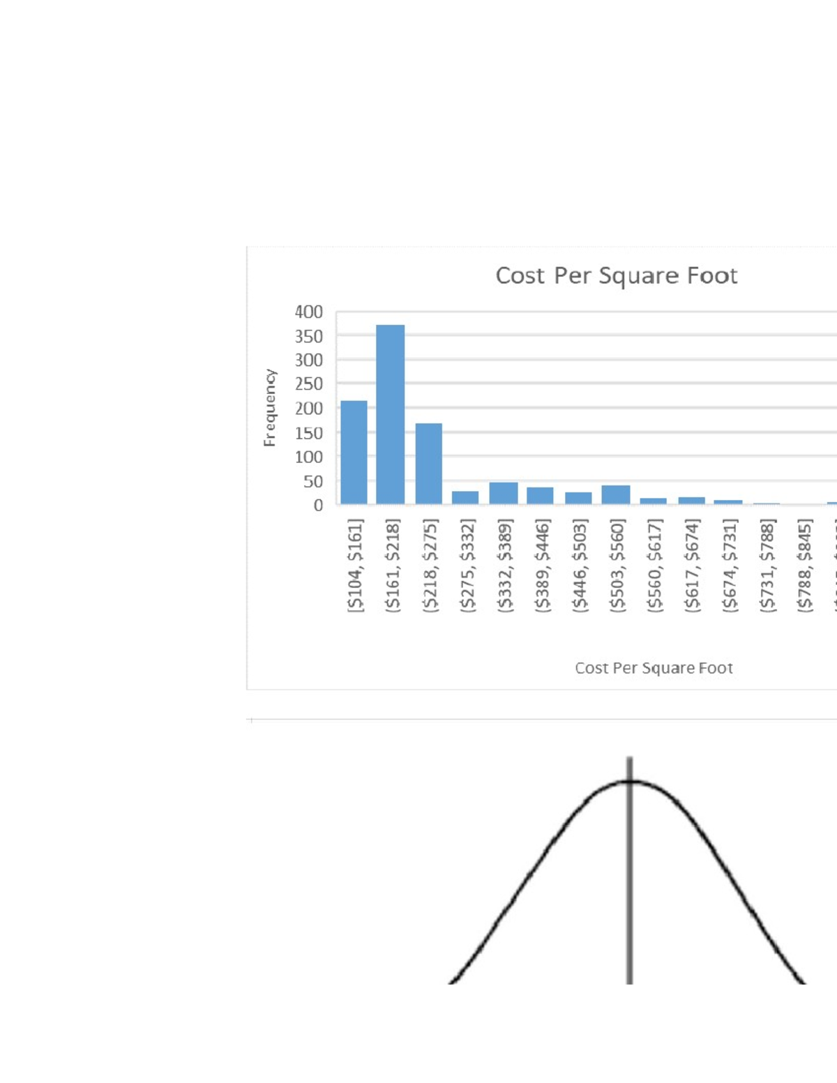Mat 240 Week 5 Assignment Mat240 Cost Per Square Foot 400 350 300