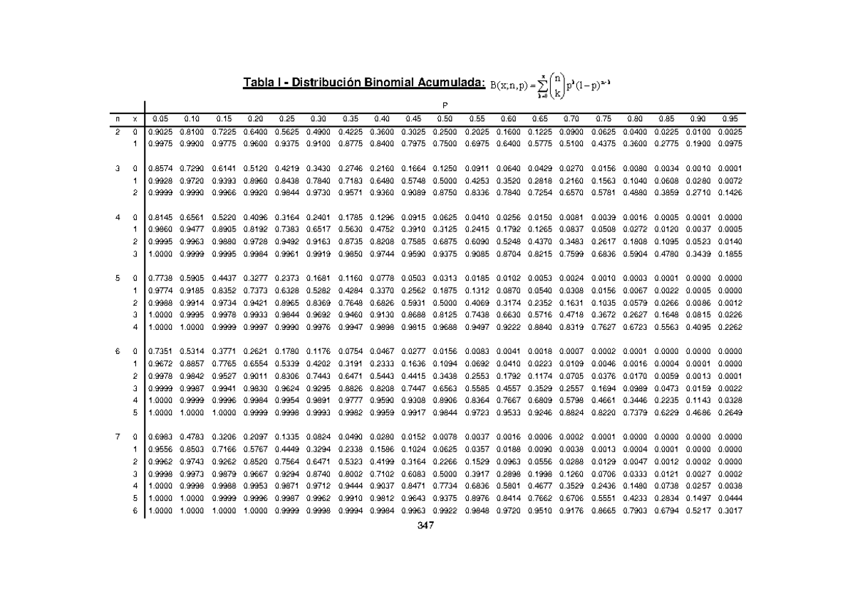 Estadísticas Avanzadas: Distribuciones Binomial y Poisson - Studocu