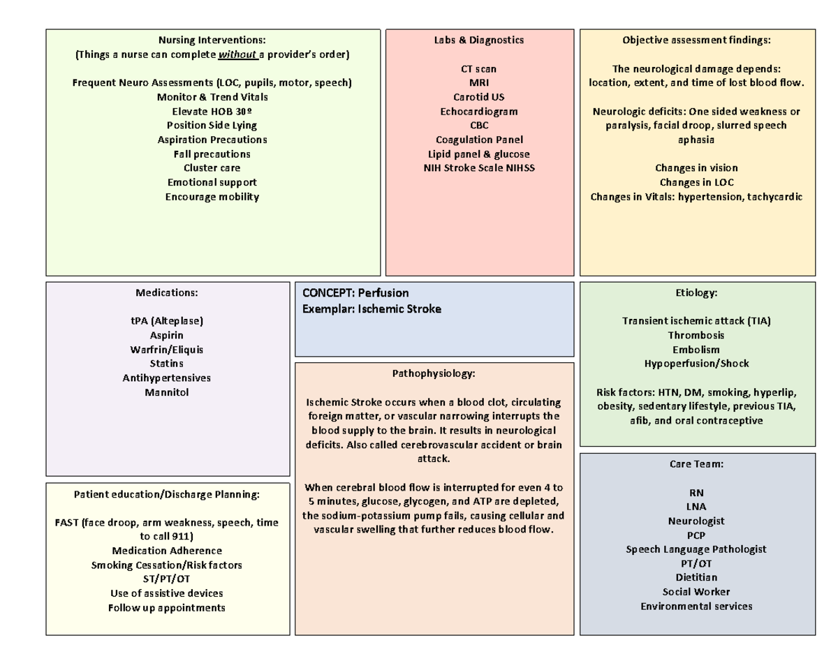 PN3 Week 8: Ischemic Stroke Nursing Interventions Concept Map - Studocu
