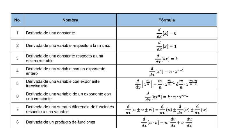Formulario de Cálculo Diferencial e Integral Udocz - Studocu