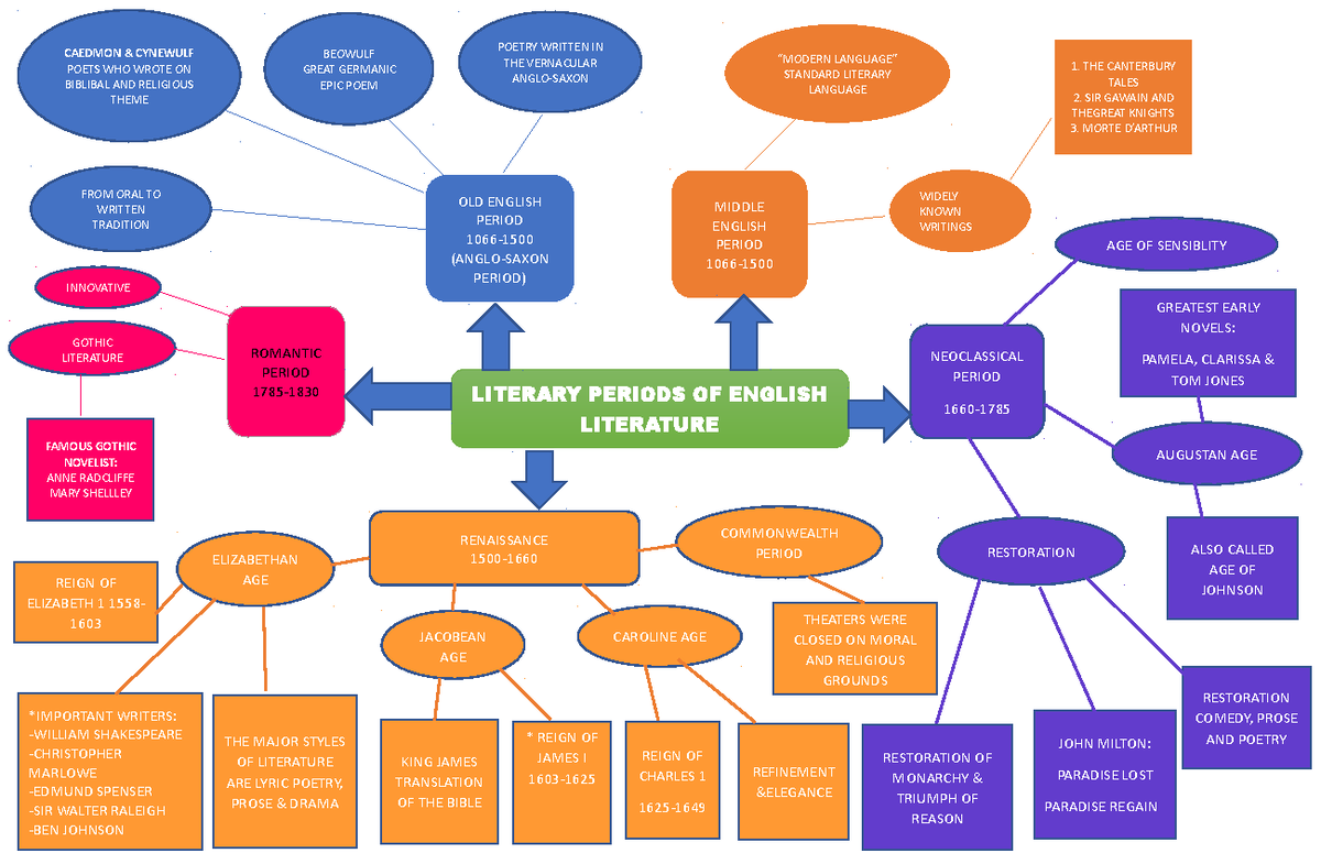 SEAL MIND MAP - Mind Map - JACOBEAN AGE ELIZABETHAN AGE FAMOUS GOTHIC ...