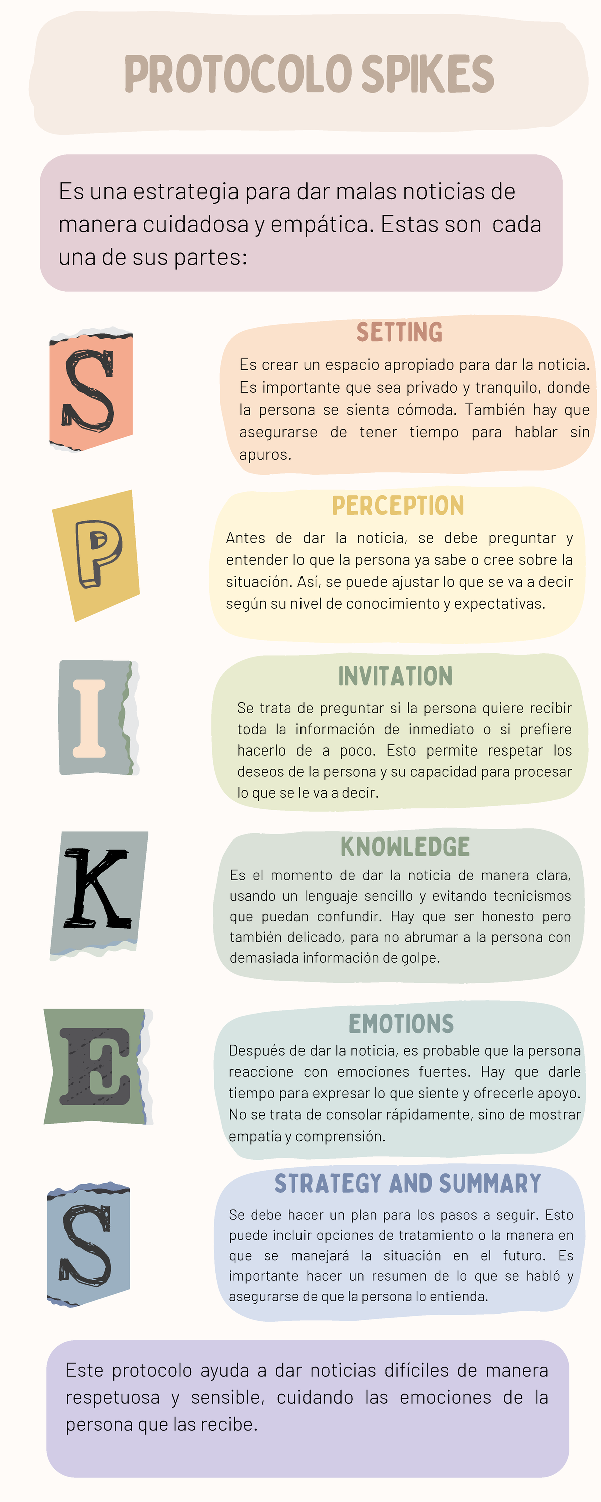 Protocolo spike - Se trata de preguntar si la persona quiere recibir toda la información de ...