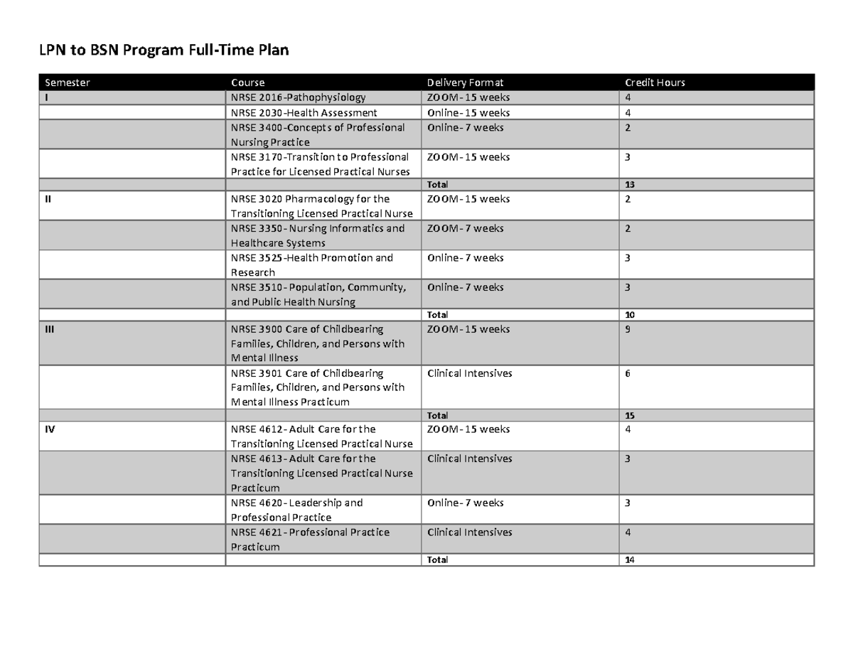 LPN to BSN Program Plan: Fall 2022 Curriculum Overview - Studocu