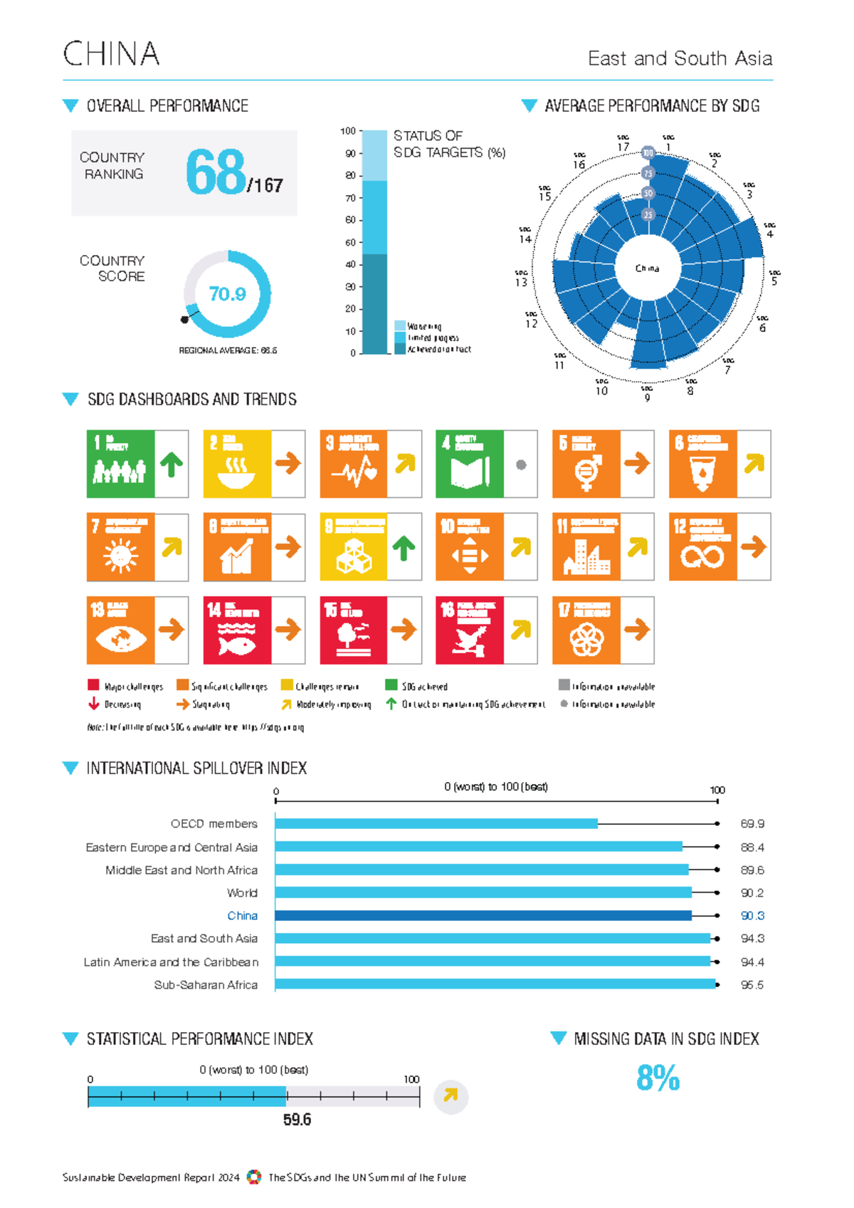 SDR 2024: Statistical Performance of China's SDG Index Analysis - Studocu