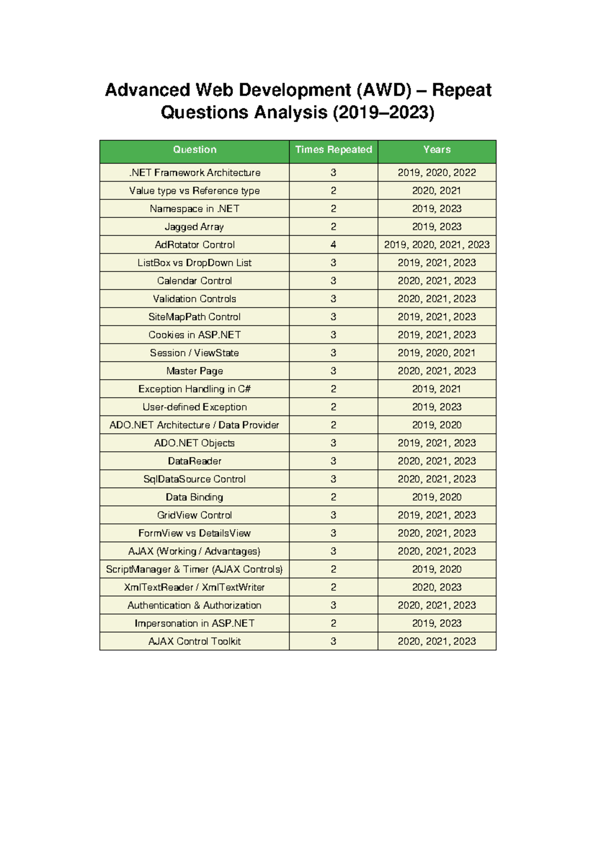 AWD Advanced Web Development Repeat Questions Analysis (2019-2023 ...