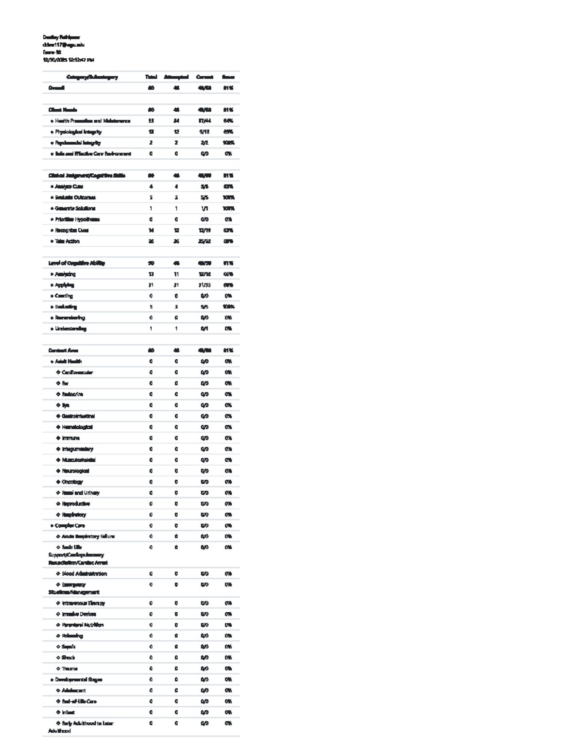 Saunders NUR 50-Question Practice Exam Results Analysis - Studocu