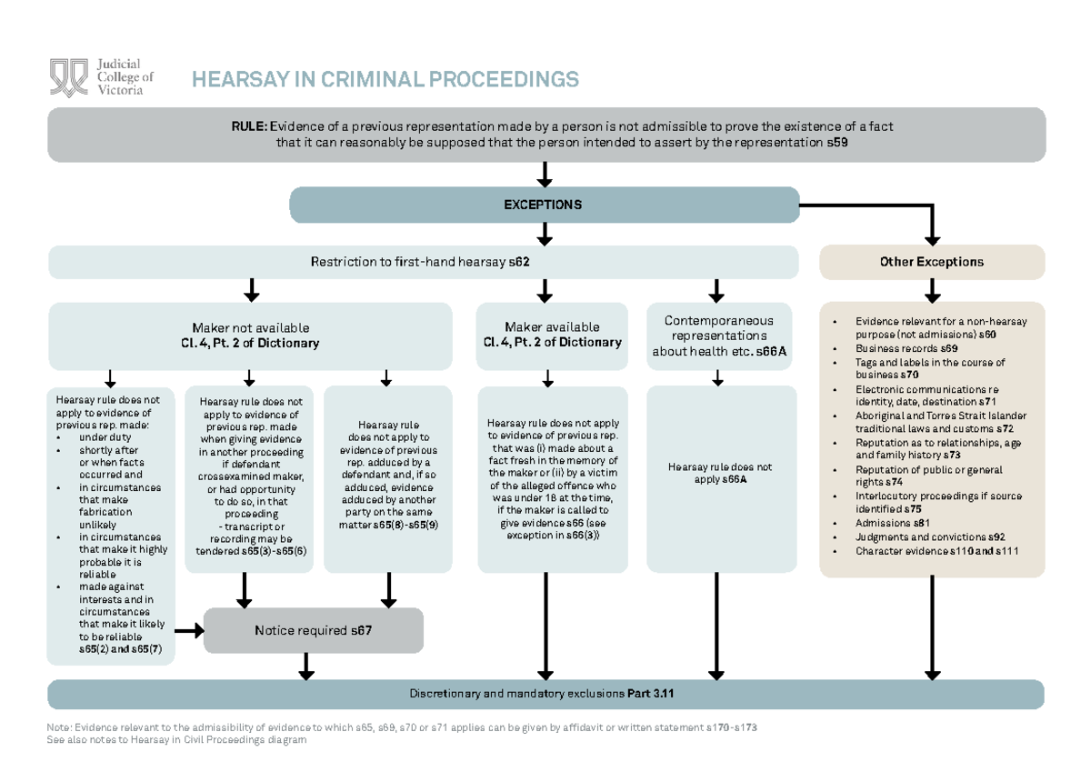 Hearsay Exceptions in Criminal Proceedings Flow Chart - RULE: Evidence ...