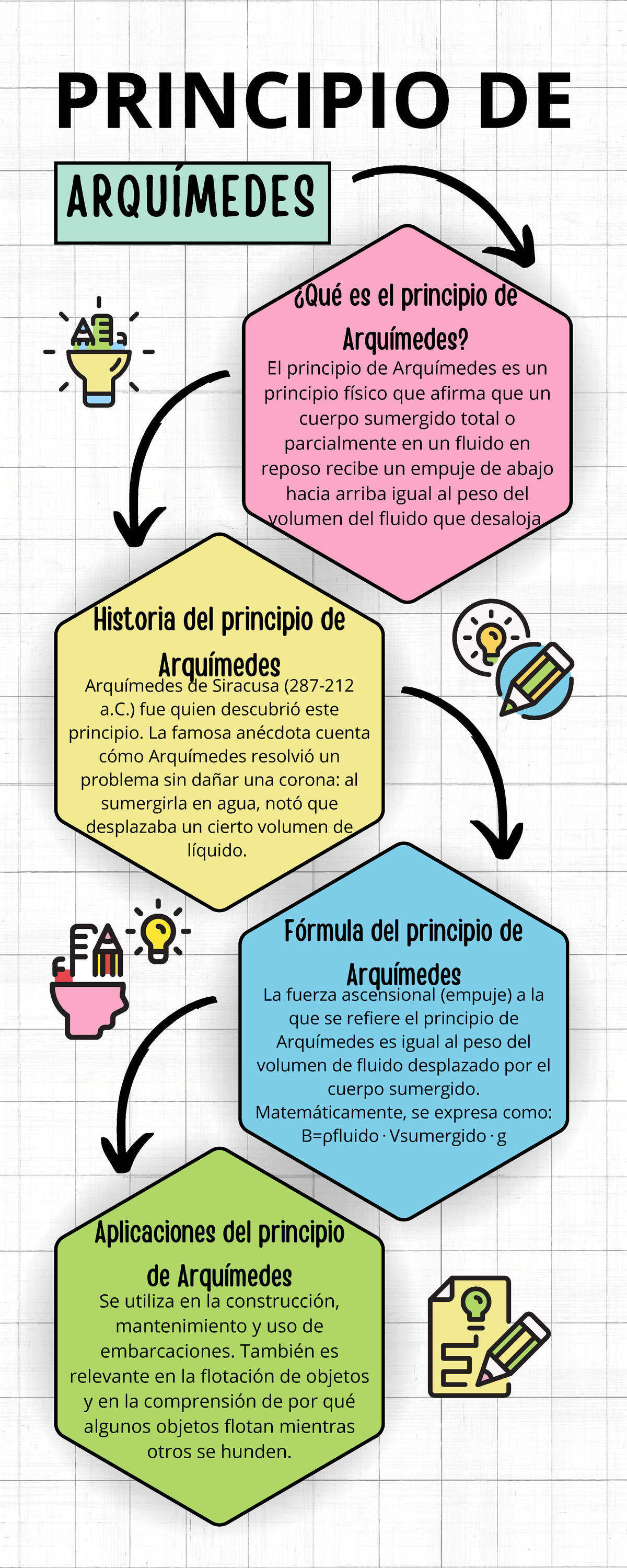 Infografía Proceso del Principio de Arquímedes en Física - Studocu