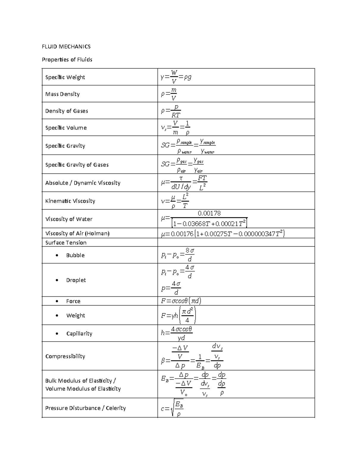 Fluid Mechanics Formula Sheets for HGE Course - Studocu