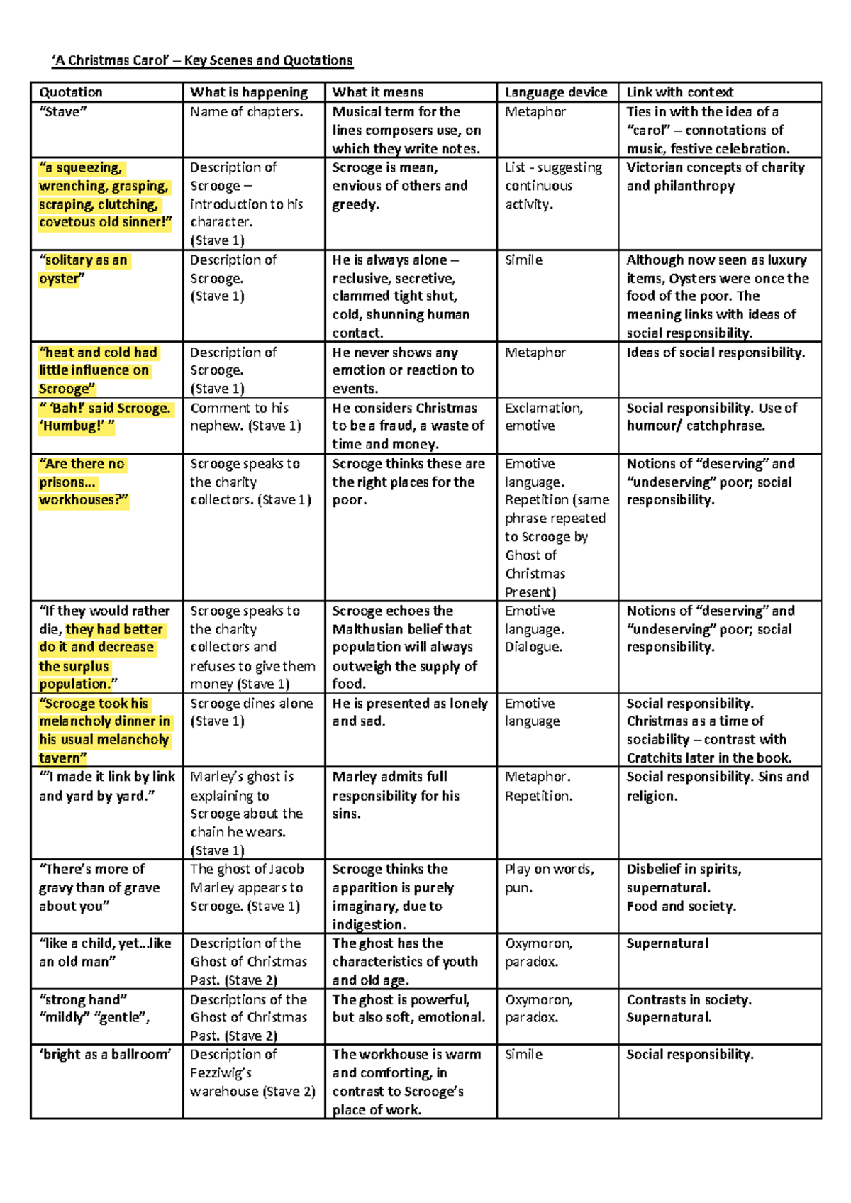 Key Quotes Analysis for A Christmas Carol (ACC) - Studocu