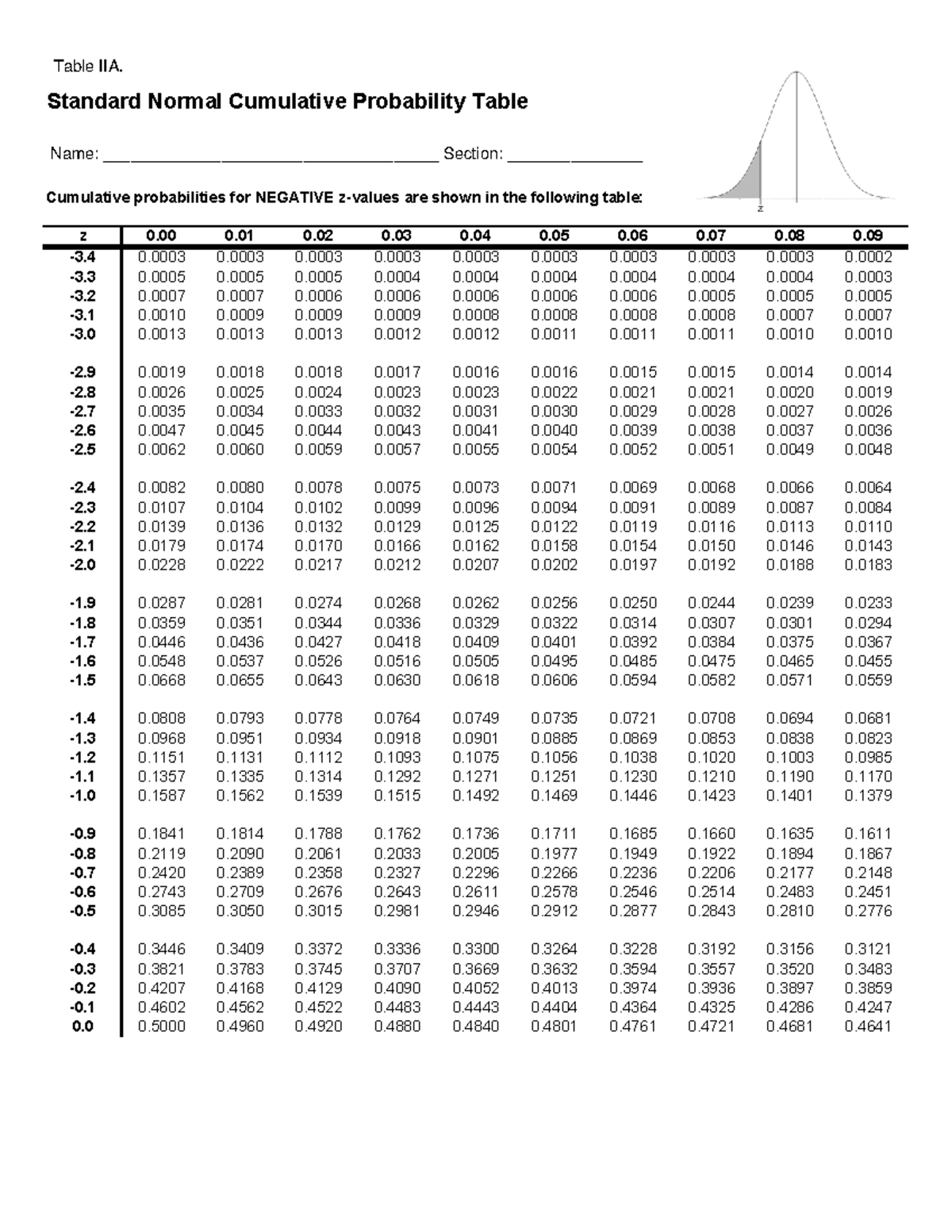 Standard normal cumulative probability table for negative values - Studocu