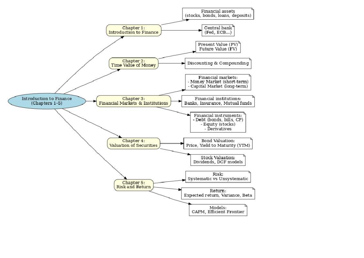 Mind Map: Chapters 1-5 Finance Overview (Intro to Finance) - Studocu