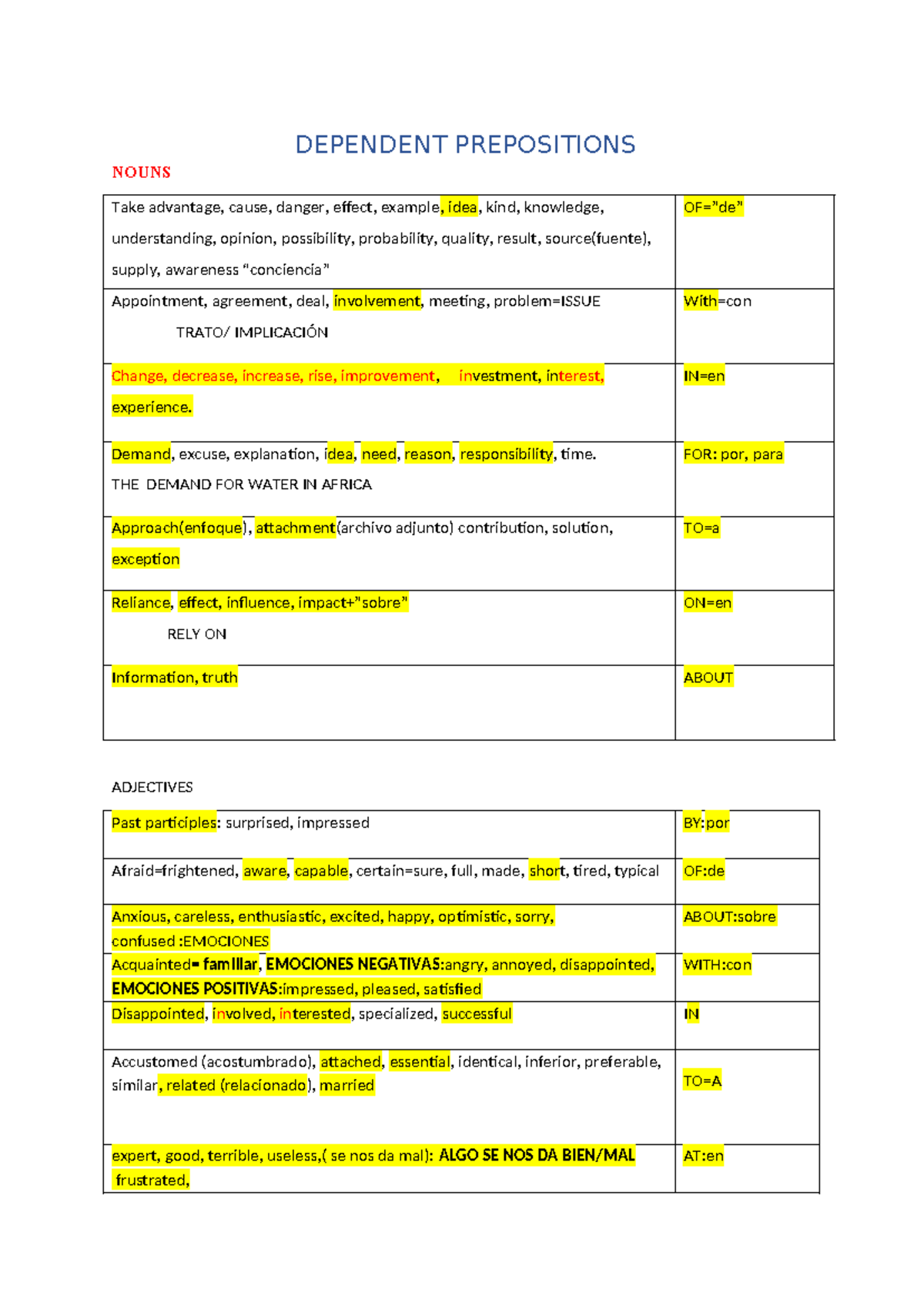 Dependent Prepositions Overview for ESL Learners - Studocu