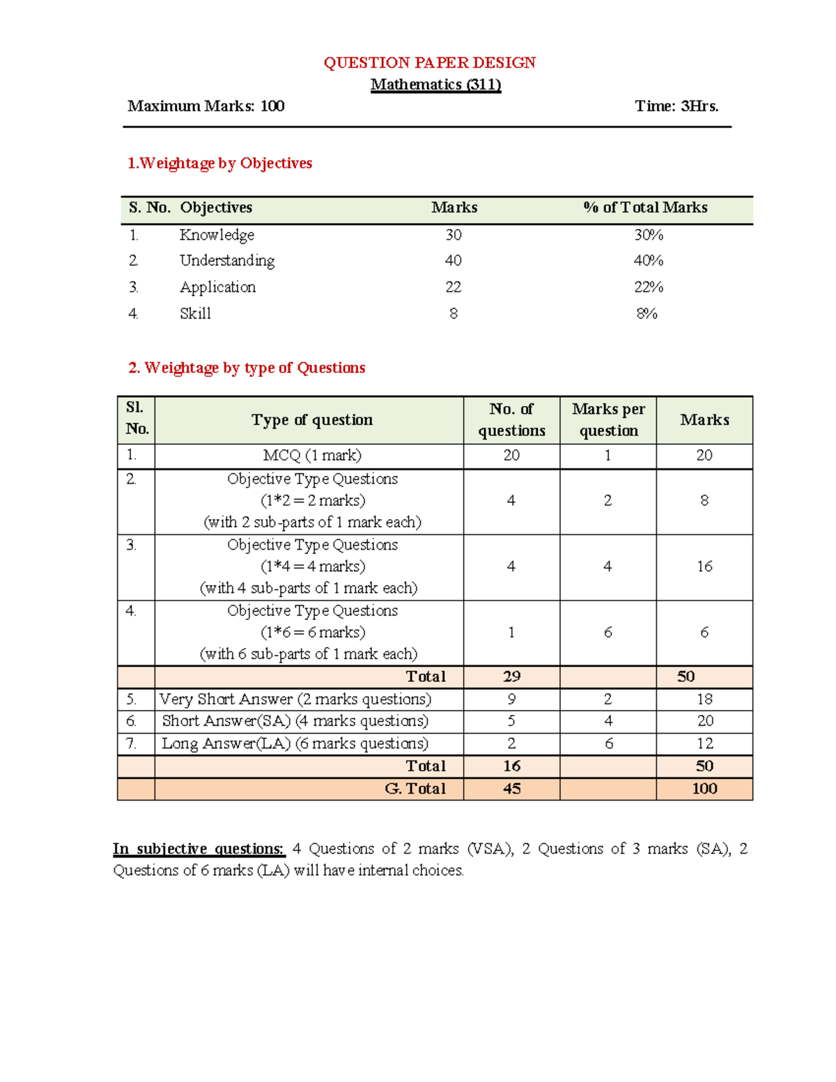 Mathematics (311) Question Paper Design for 100 Marks - Studocu
