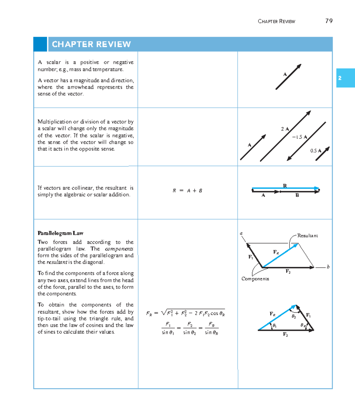 01b VECTOR MECHANICS SUMMARY: CHAPTER REVIEW ON SCALARS & VECTORS - Studocu