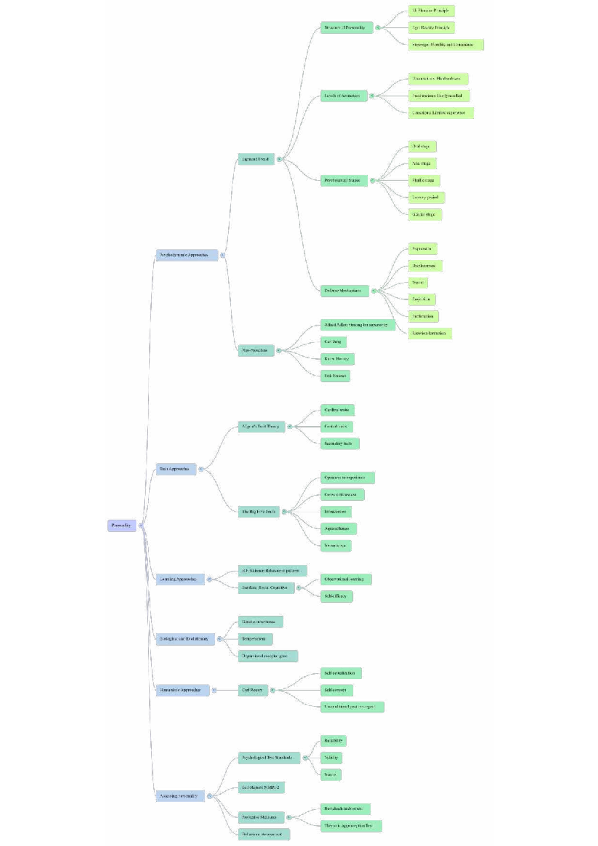 Psychology 101: Mind Map on Personality Theories and Approaches - Studocu