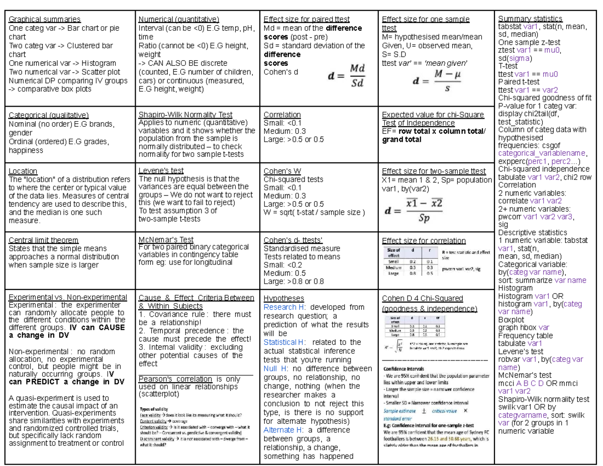 Final Stat1103 Cheat Sheet: Graphical Summaries & Statistical Tests ...