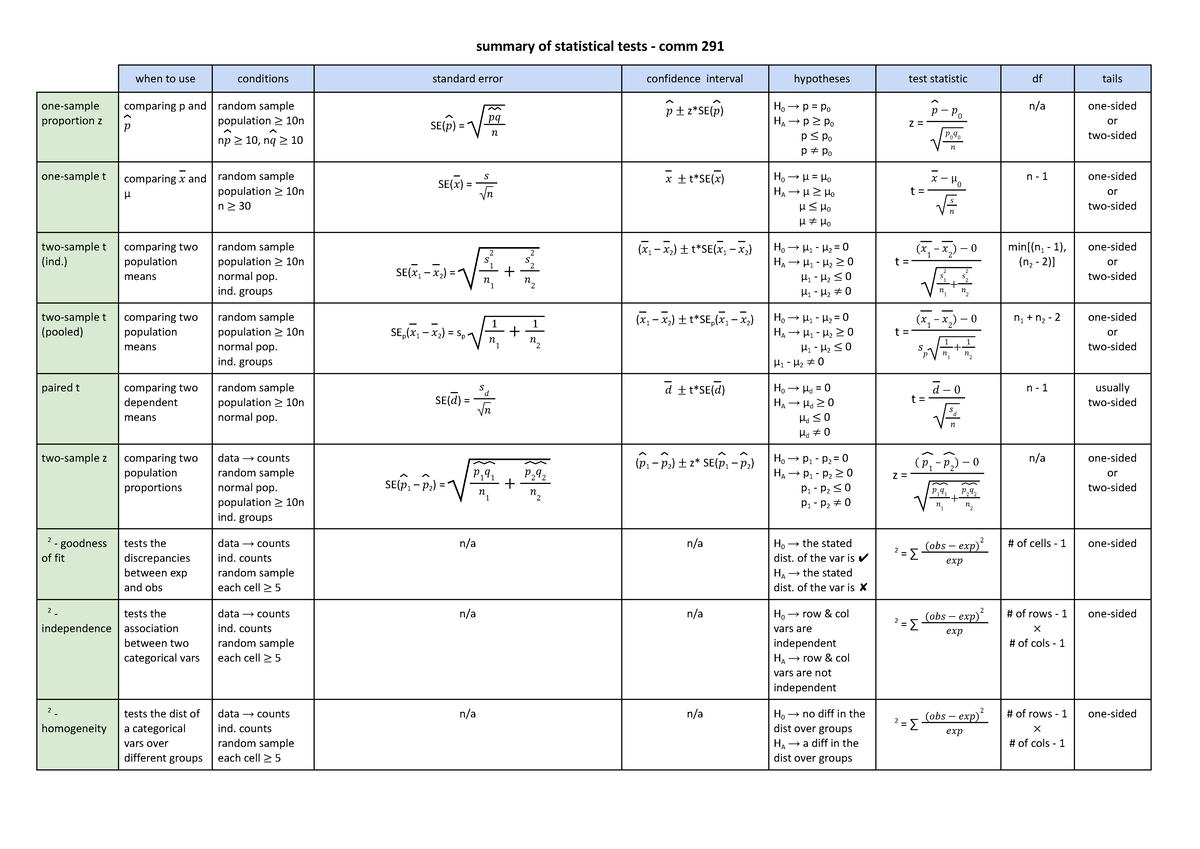 Statistical Tests Overview - COMM 291 Lecture Summary - Studocu