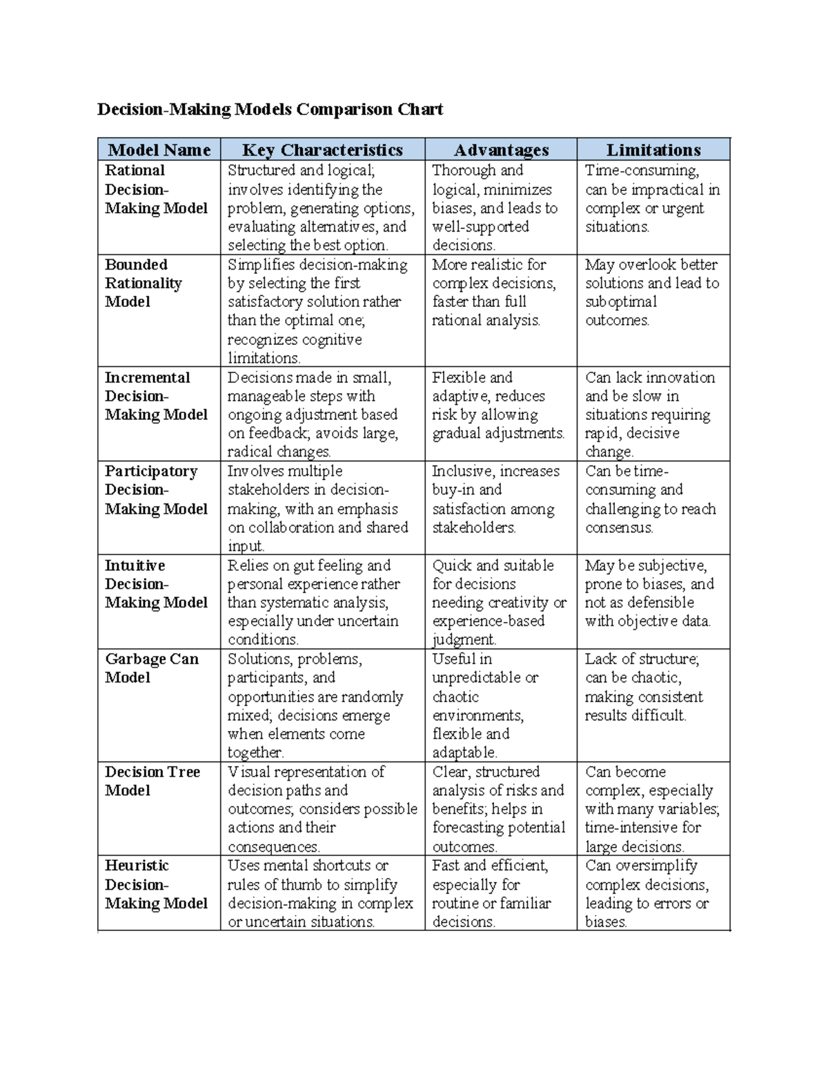 Decision-Making Models Comparison Chart (Course Code: DM101) - Studocu