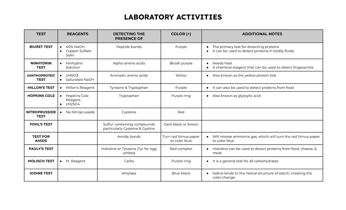 FINALS- Laboratory Activities Notes - LABORATORY ACTIVITIES TEST ...