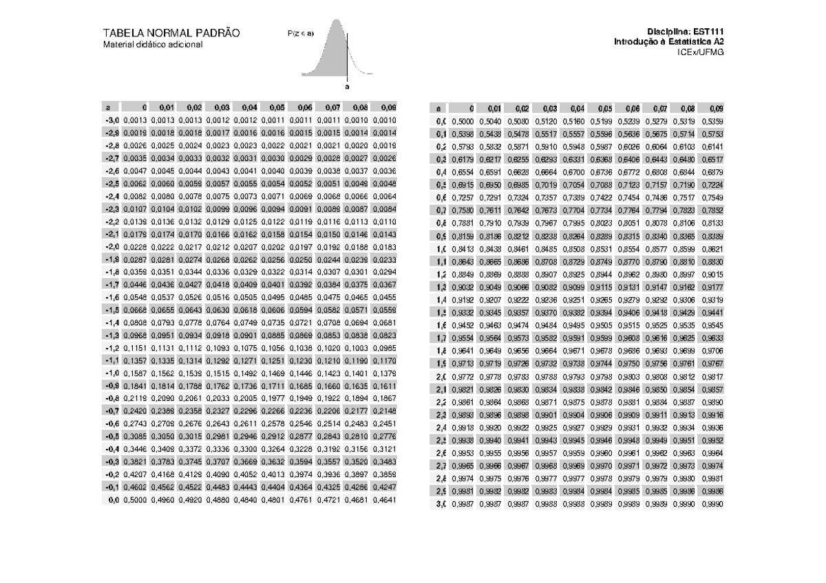 Tabela-normal - Tabela normal bilateral - TABELA NORMAL PADRÃO a 0 0,01 ...